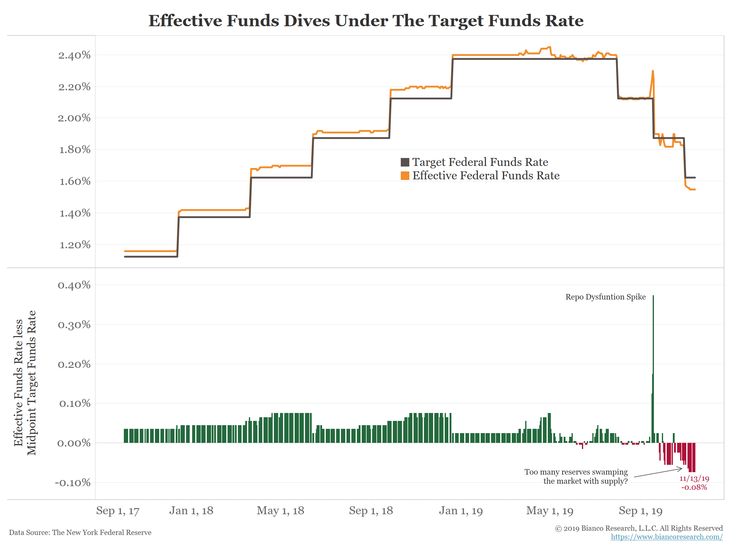 The Repo Market Is Under Control so Long as the Fed Controls It ...