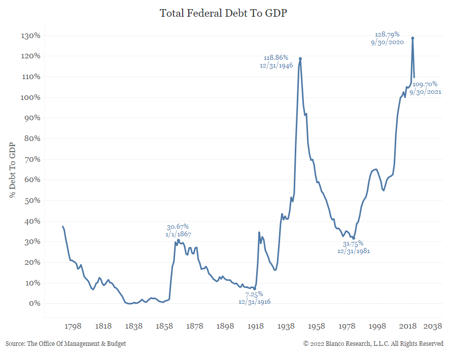 Long Term Charts | Bianco Research