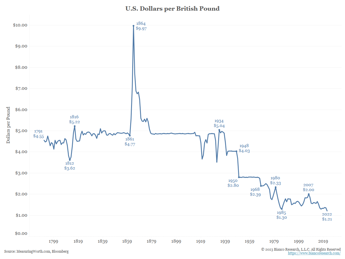 Long Term Charts | Bianco Research
