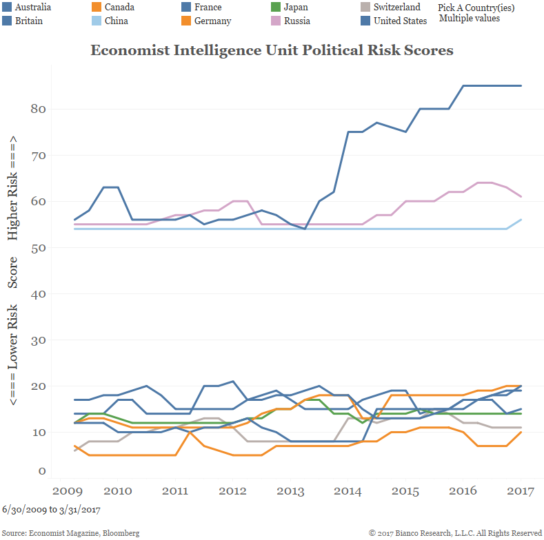 Measuring Political Risk, Trump And Approval Ratings – Bianco Research