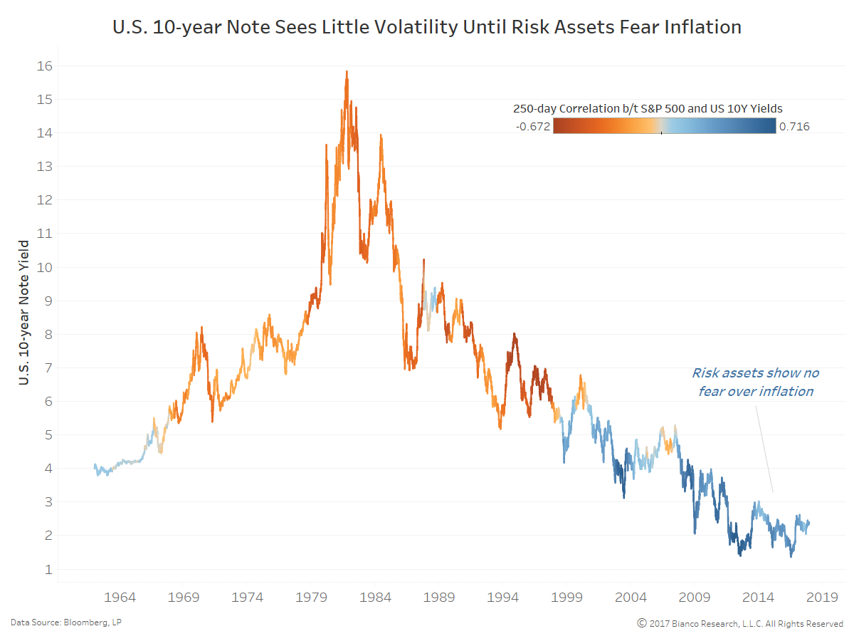 U.S. 10-year Note Yields Tightest Since 1979 | Bianco Research