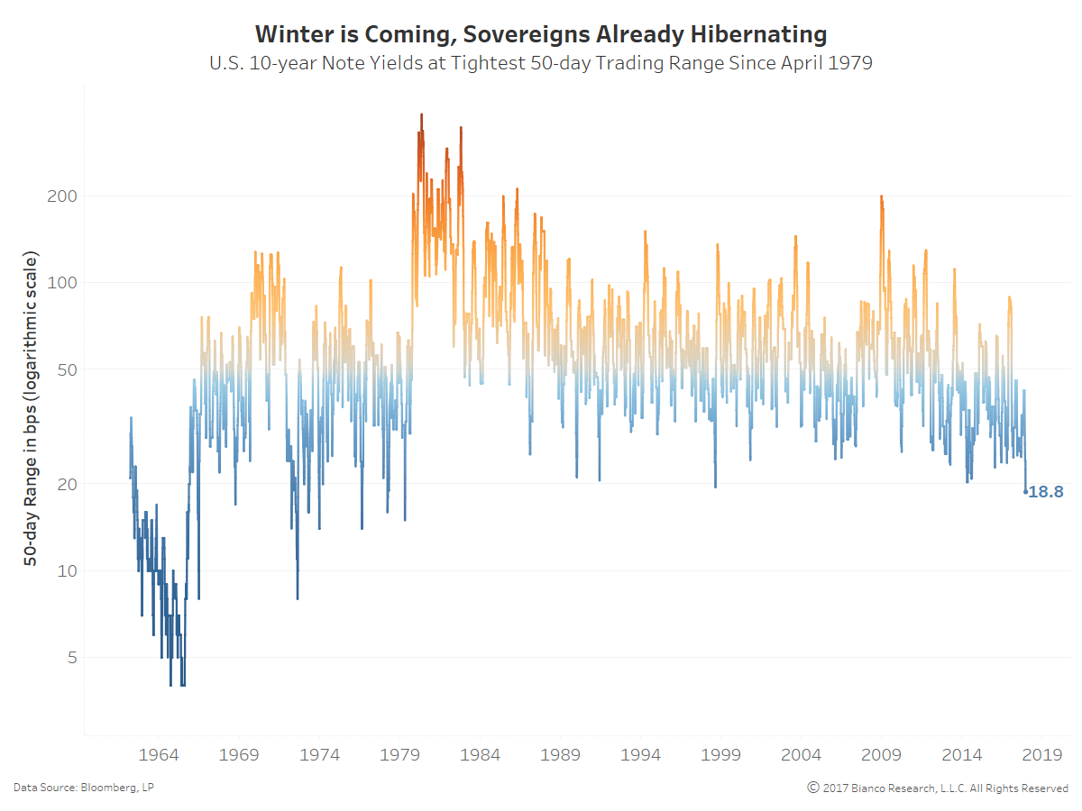 U.S. 10-year Note Yields Tightest Since 1979 | Bianco Research