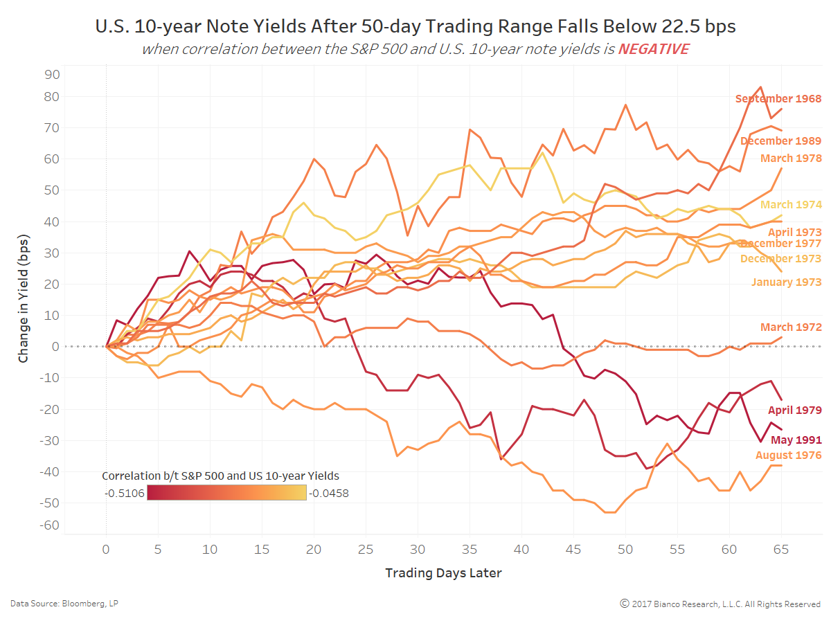 U.S. 10-year Note Yields Tightest Since 1979 | Bianco Research