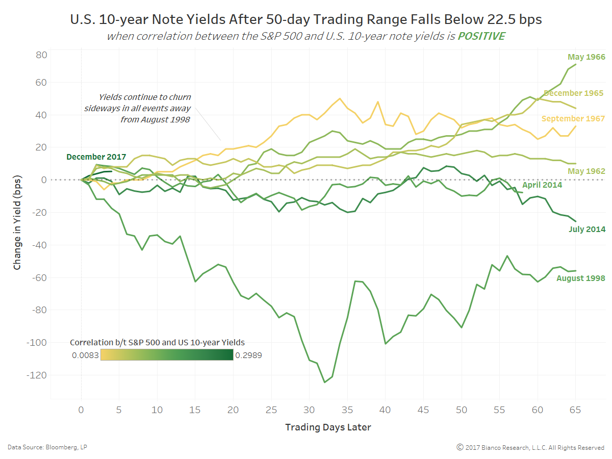 U.S. 10-year Note Yields Tightest Since 1979 | Bianco Research