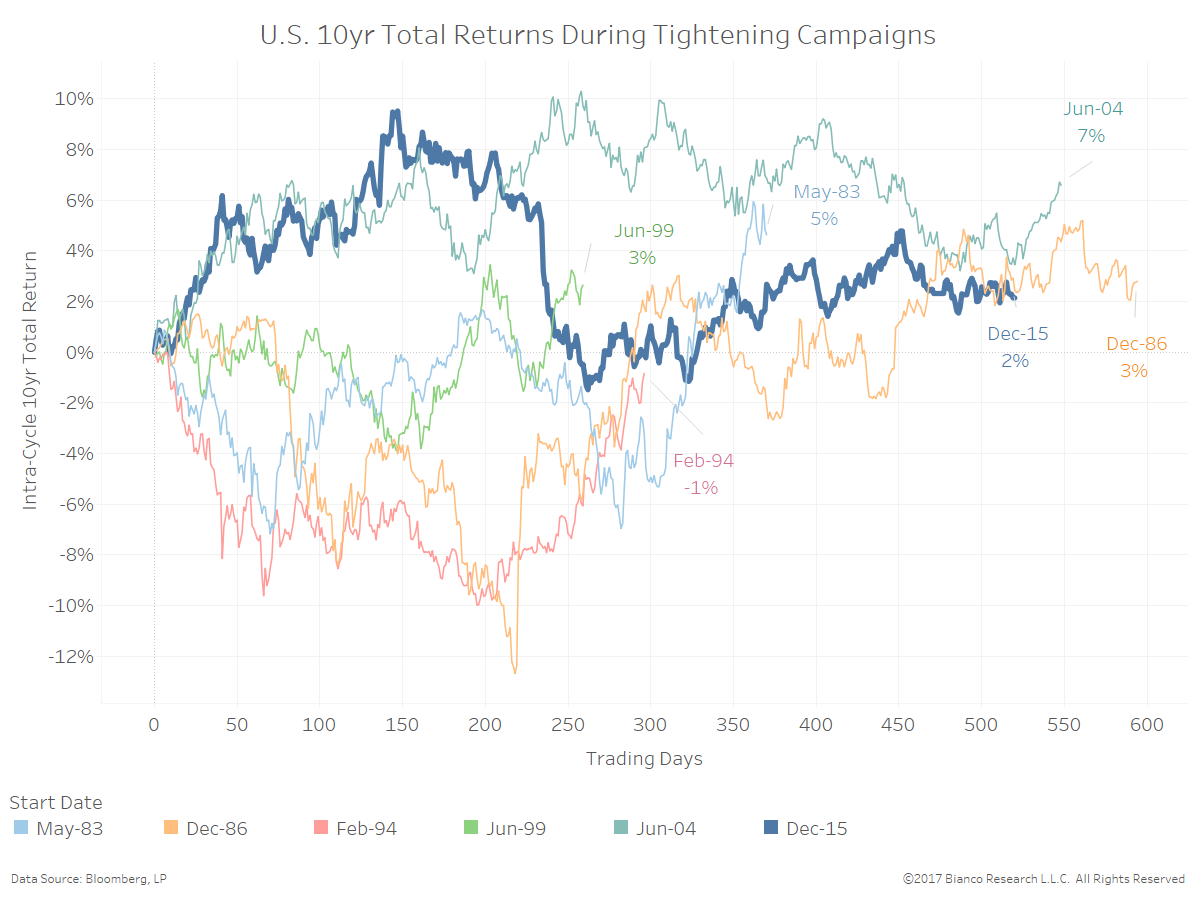 The Financial Conditions Paradox | Bianco Research