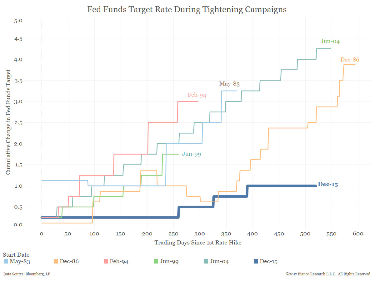 The Financial Conditions Paradox | Bianco Research