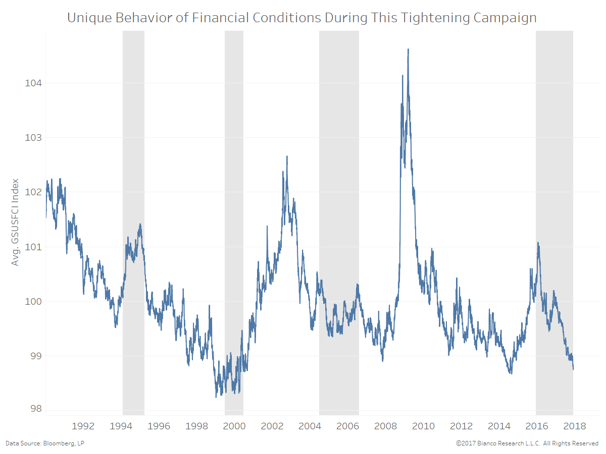 The Financial Conditions Paradox | Bianco Research