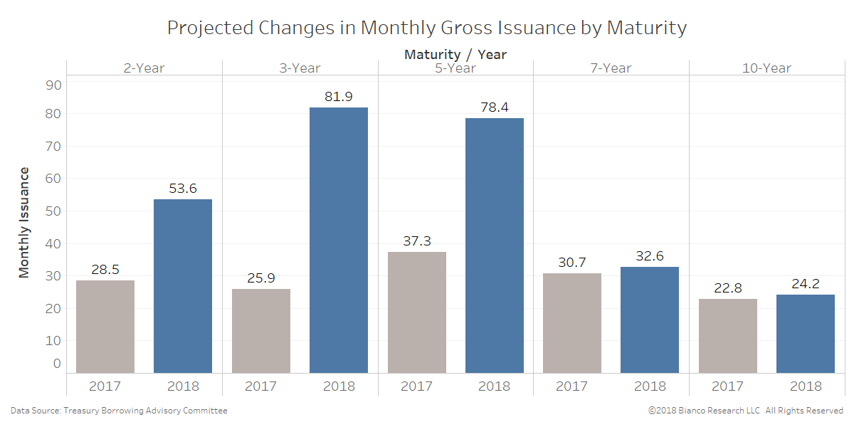 Proposed Changes To Treasury Issuance Would Favor Flatter Curve ...