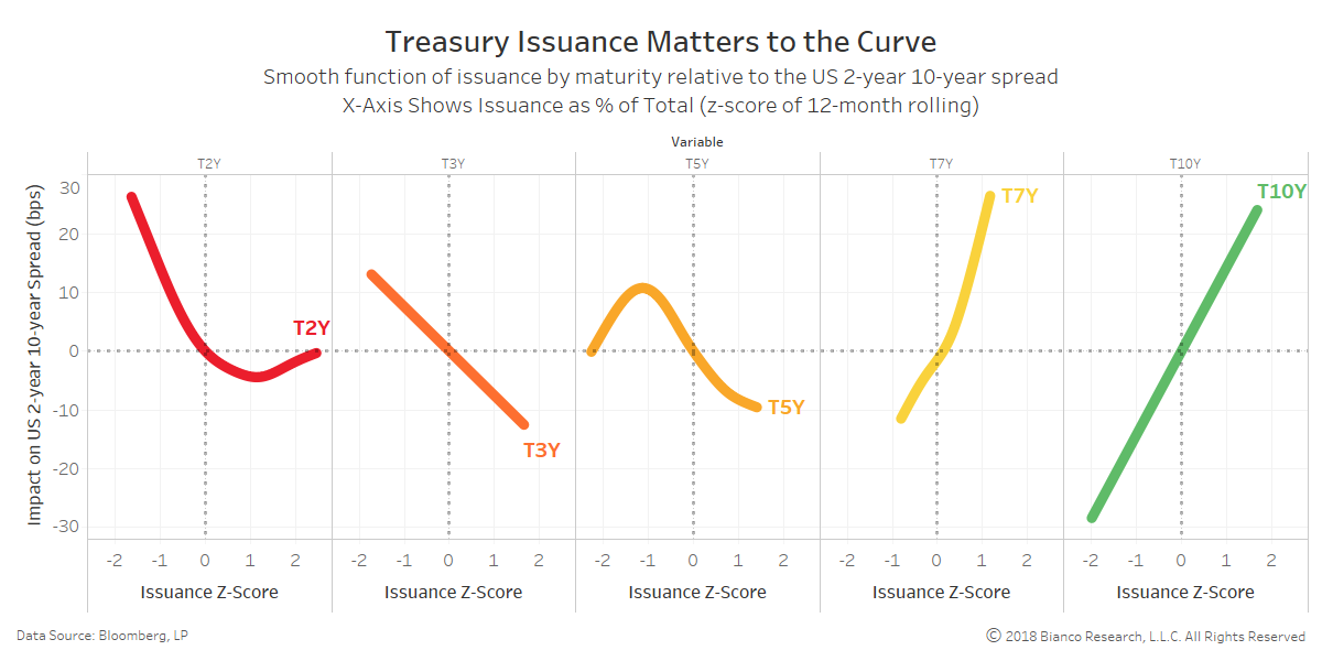 Proposed Changes To Treasury Issuance Would Favor Flatter Curve ...