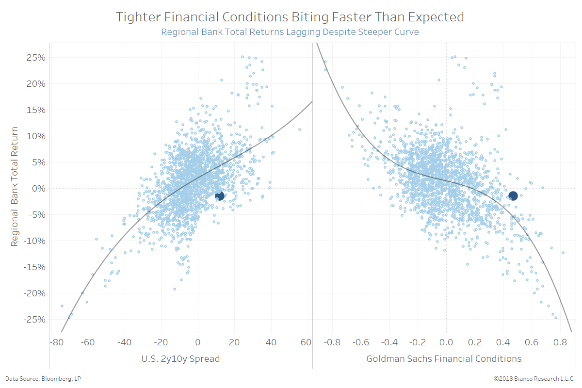 Banks Not Responding to Steeper Curve | Bianco Research