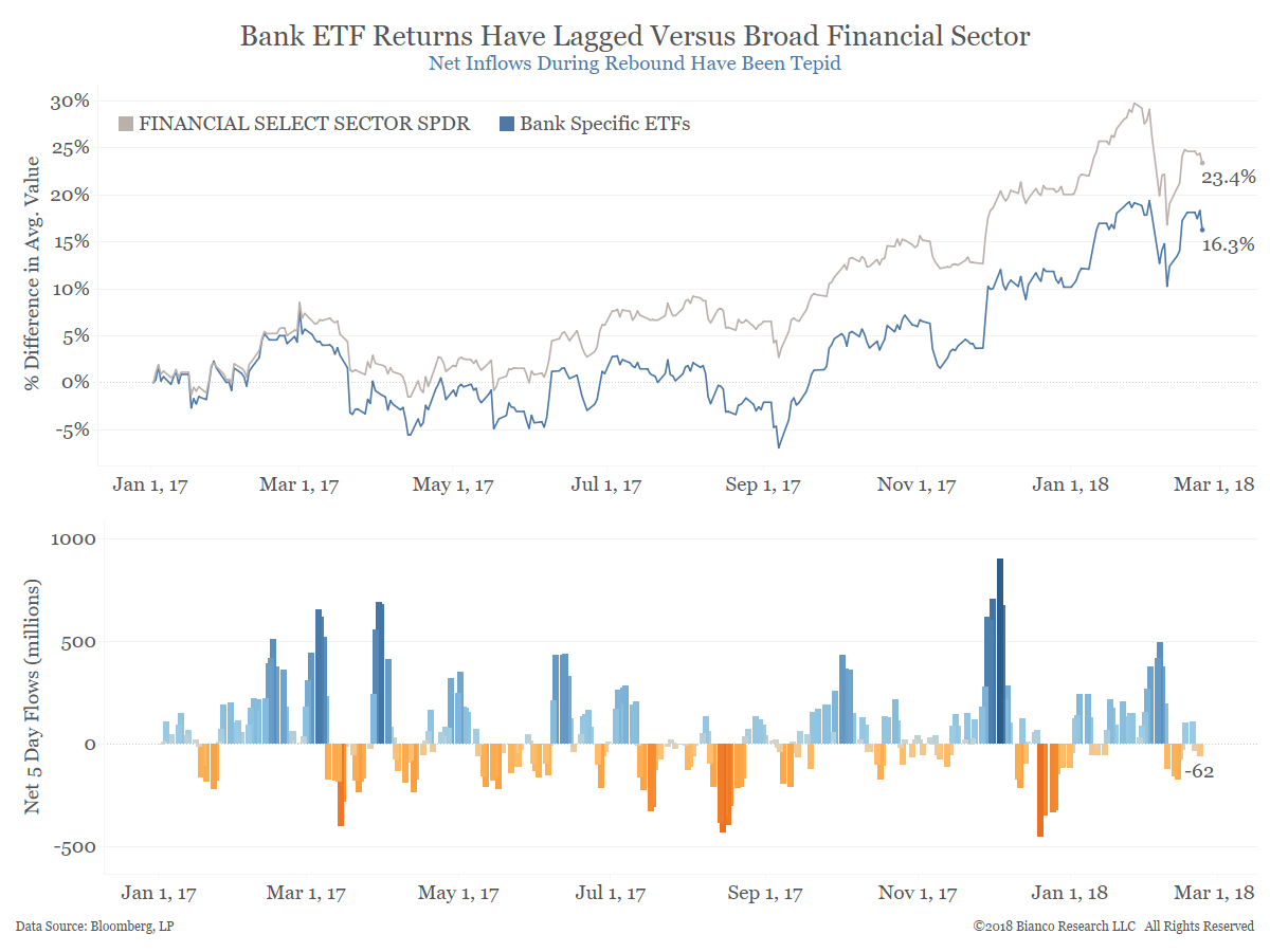 Banks Not Responding to Steeper Curve | Bianco Research