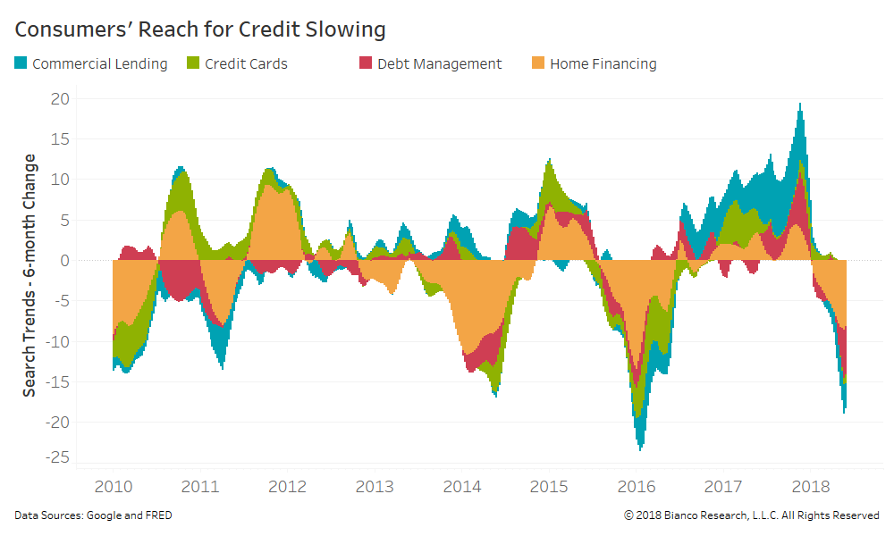 Consumer Anxiety Low, but Spending and Credit Trends Slowing | Bianco ...