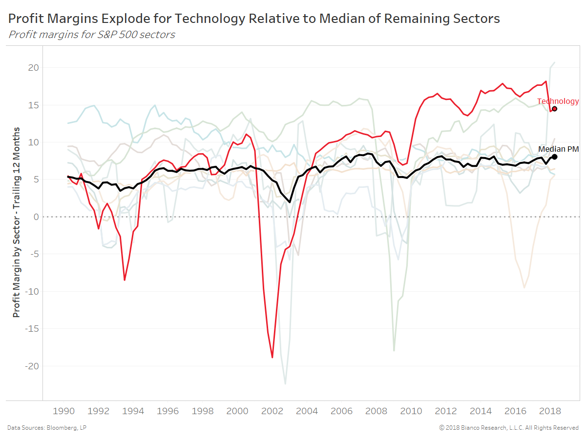 Wage Growth MIA, Blame Technology | Bianco Research