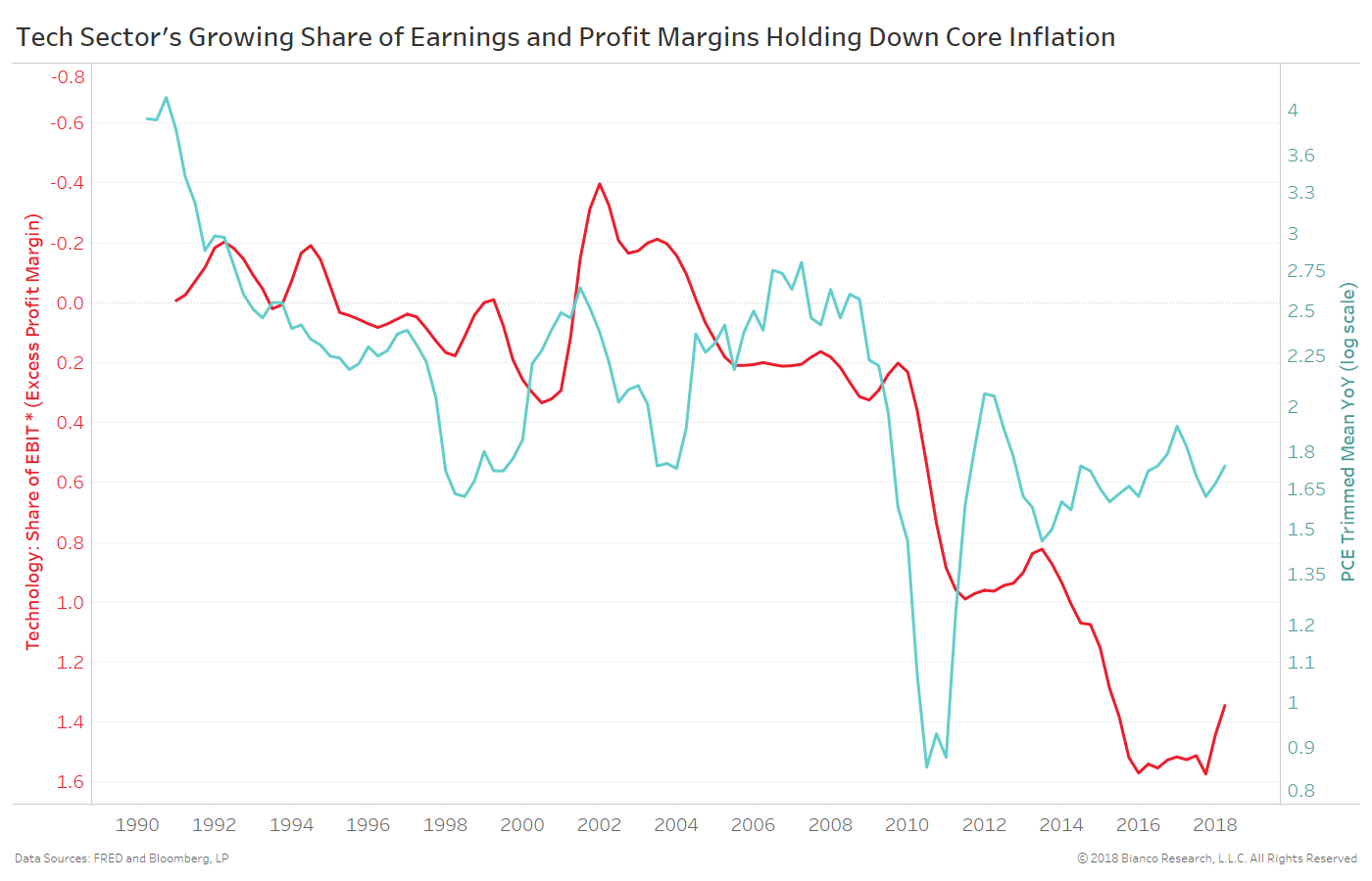 Wage Growth MIA, Blame Technology | Bianco Research