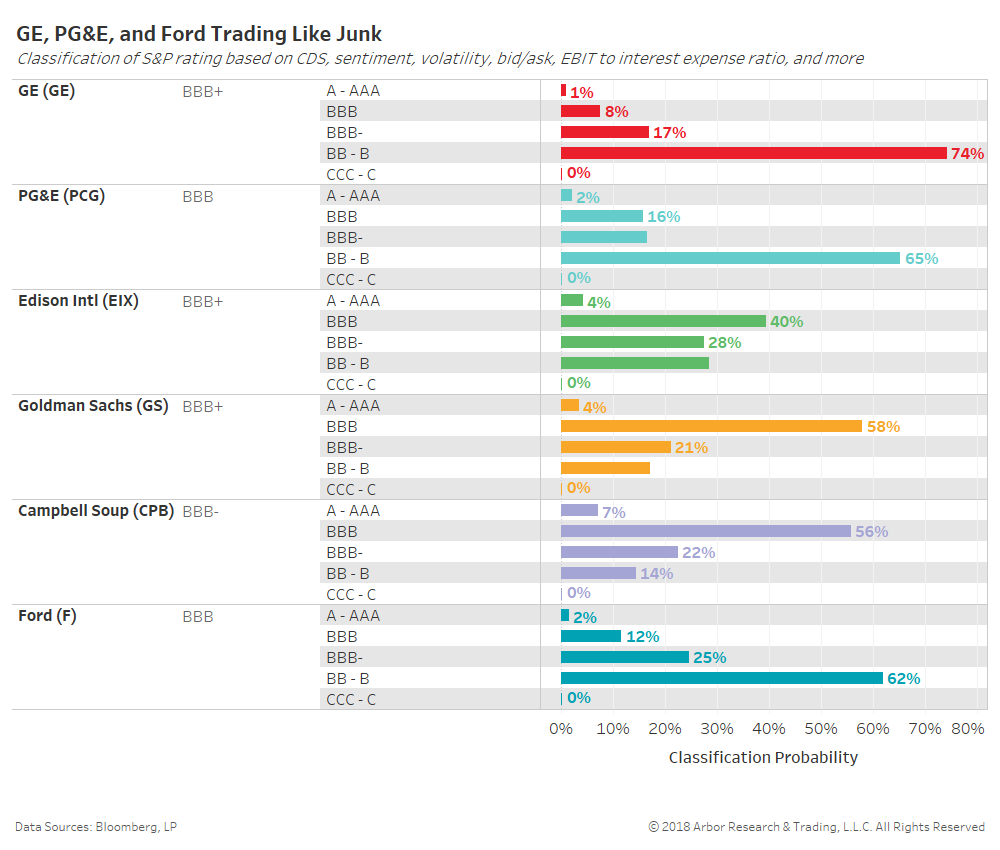 GE, PG&E, and Ford Trading Like Junk | Bianco Research